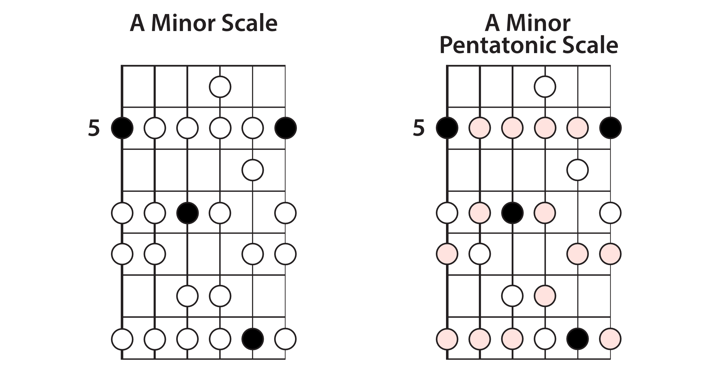 The Minor Pentatonic Scale Lead Guitar Lessons